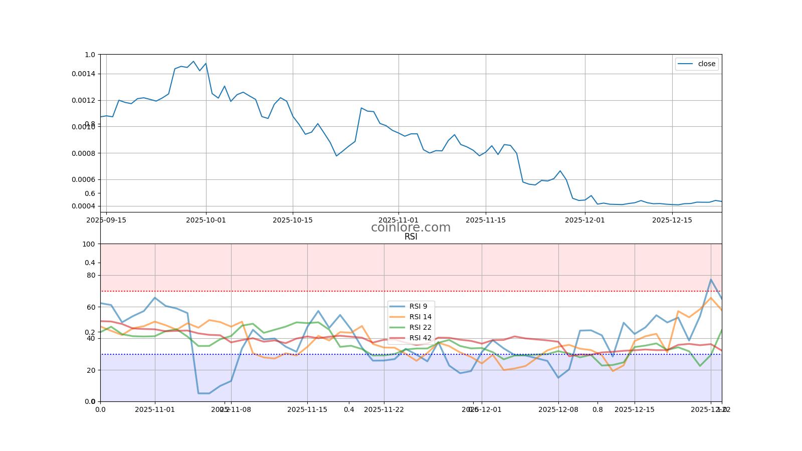 Shyft Network RSI indicator
