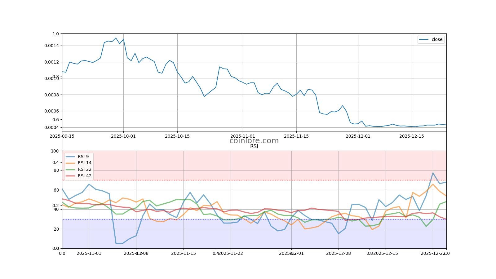 Shyft Network RSI indicator