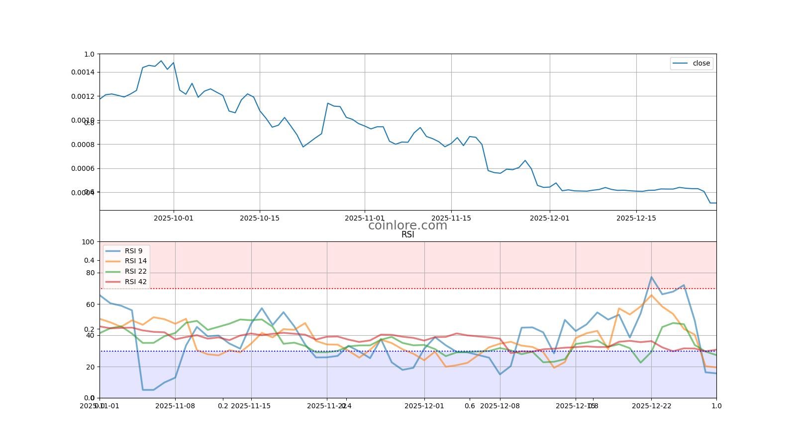 Shyft Network RSI indicator