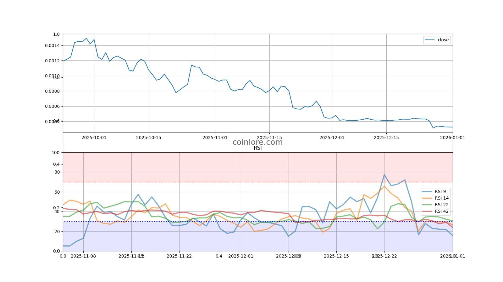 Shyft Network RSI indicator