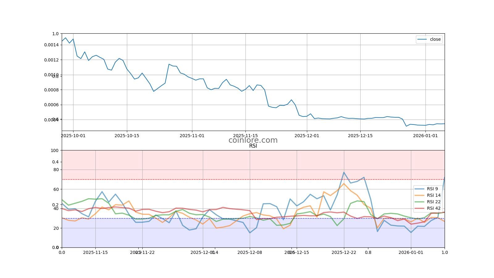 Shyft Network RSI indicator