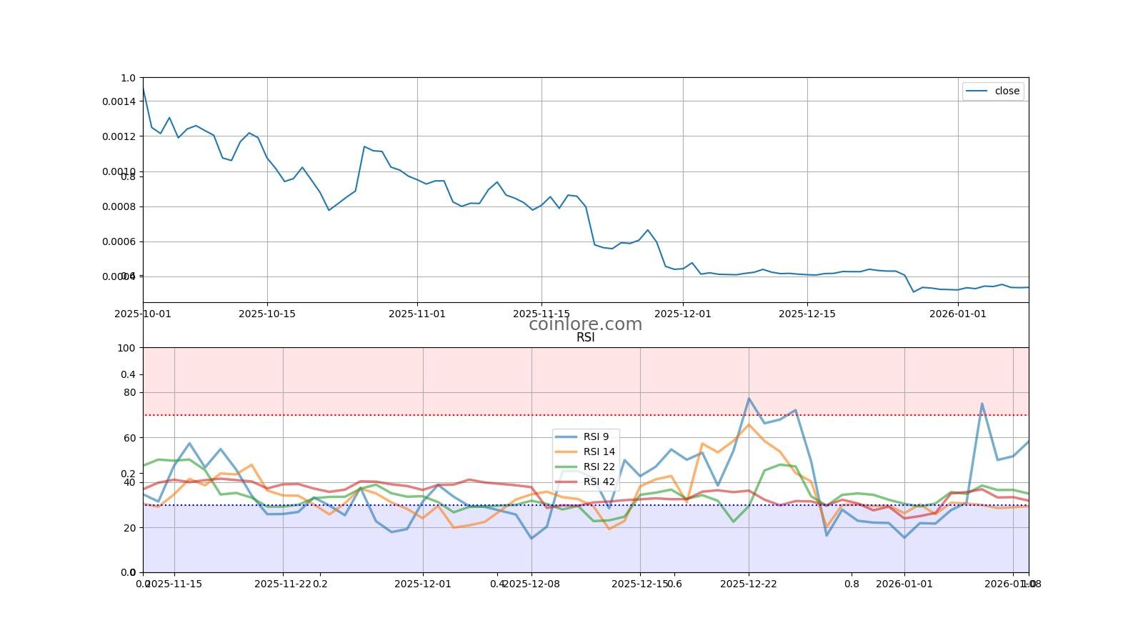 Shyft Network RSI indicator
