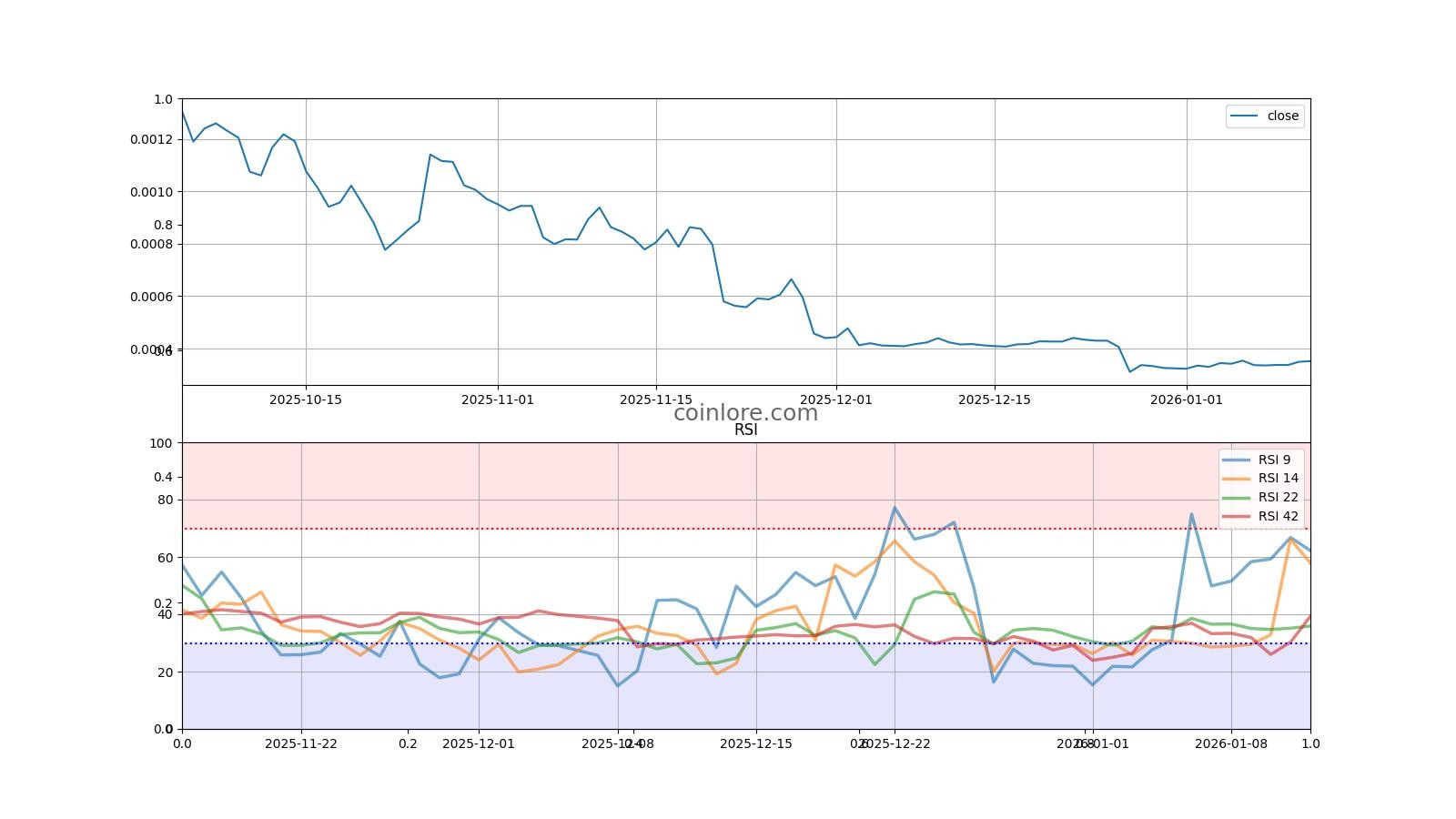 Shyft Network RSI indicator