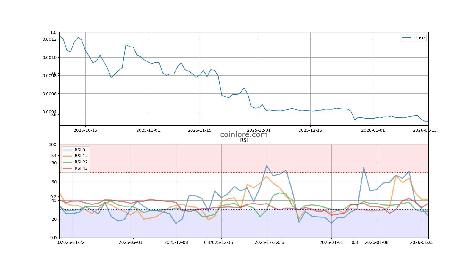 Shyft Network RSI indicator