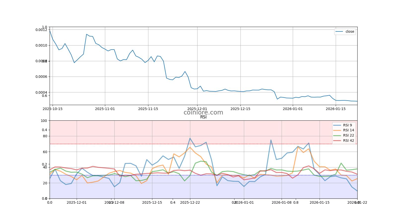 Shyft Network RSI indicator