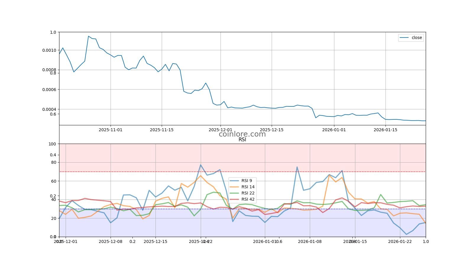 Shyft Network RSI indicator