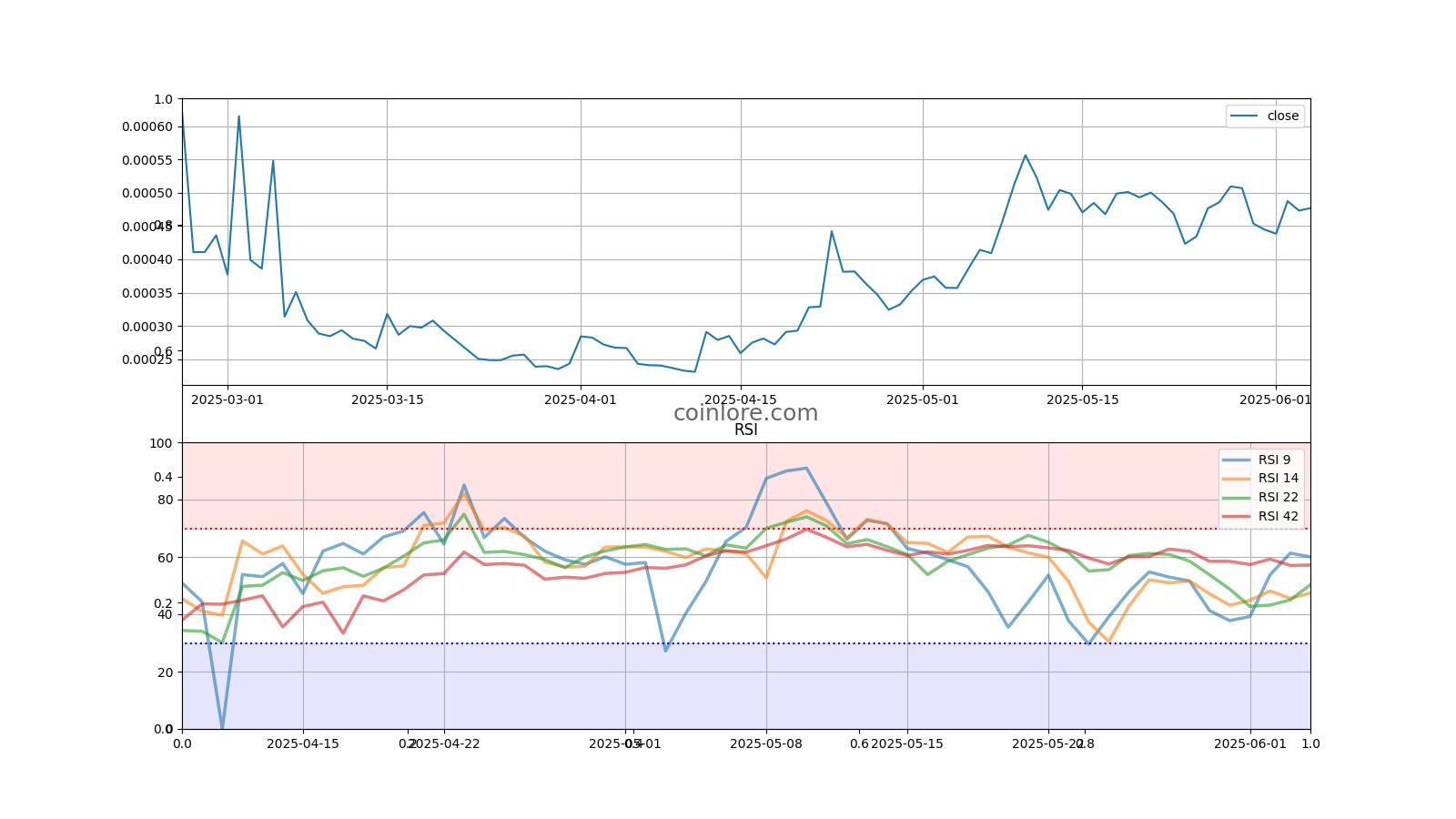 Shyft Network RSI indicator