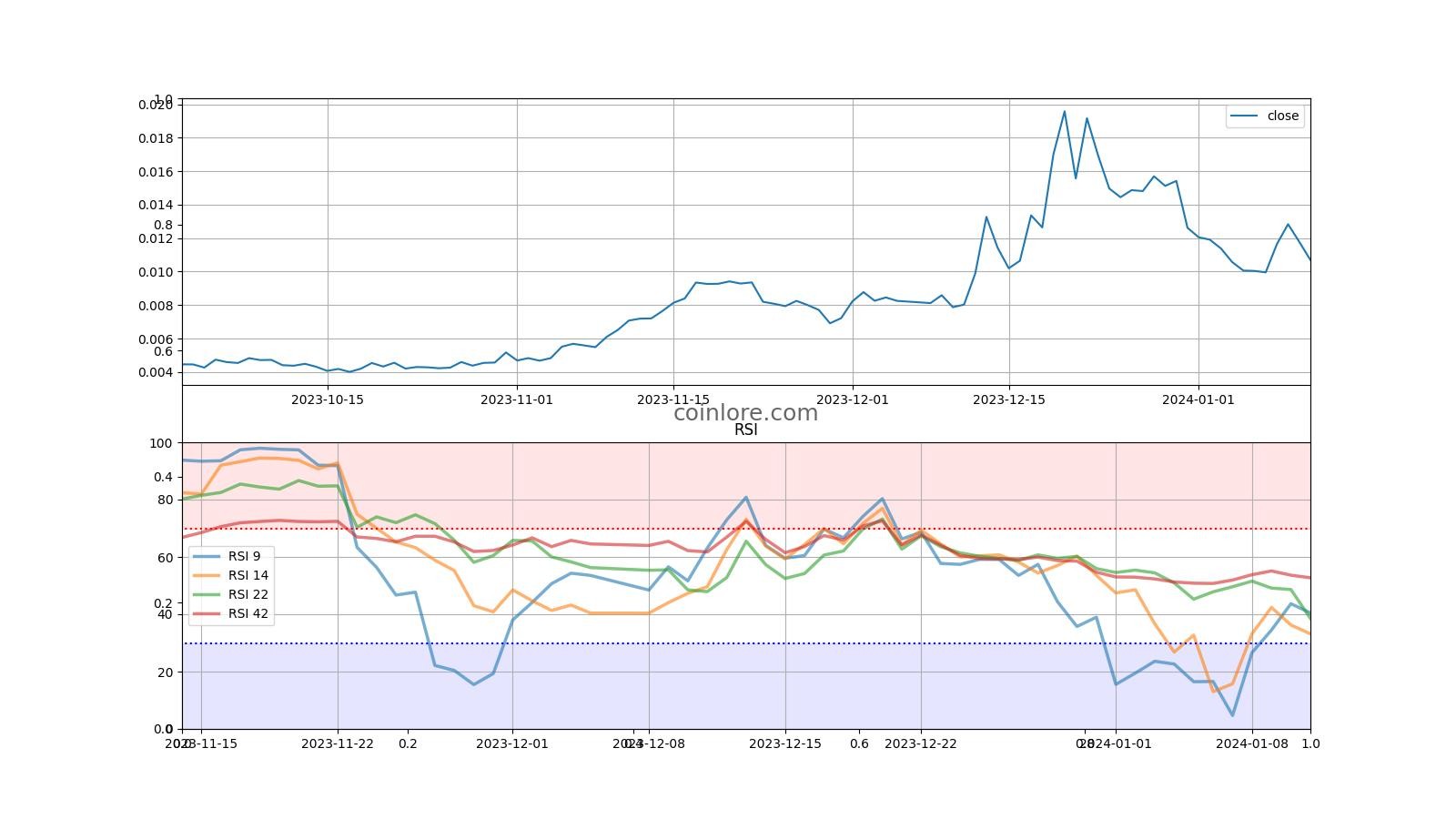 Shyft Network RSI indicator