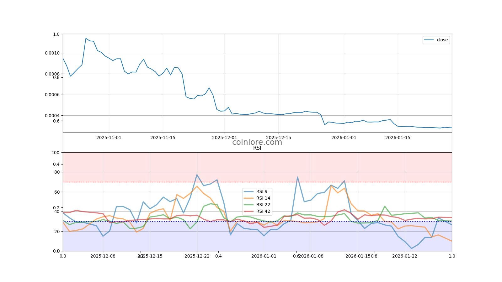 Shyft Network RSI indicator