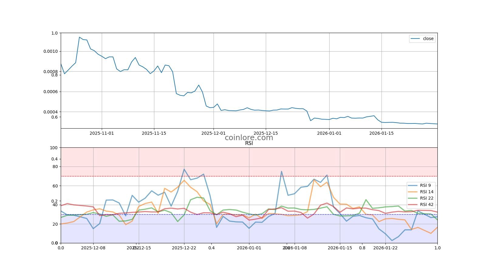 Shyft Network RSI indicator