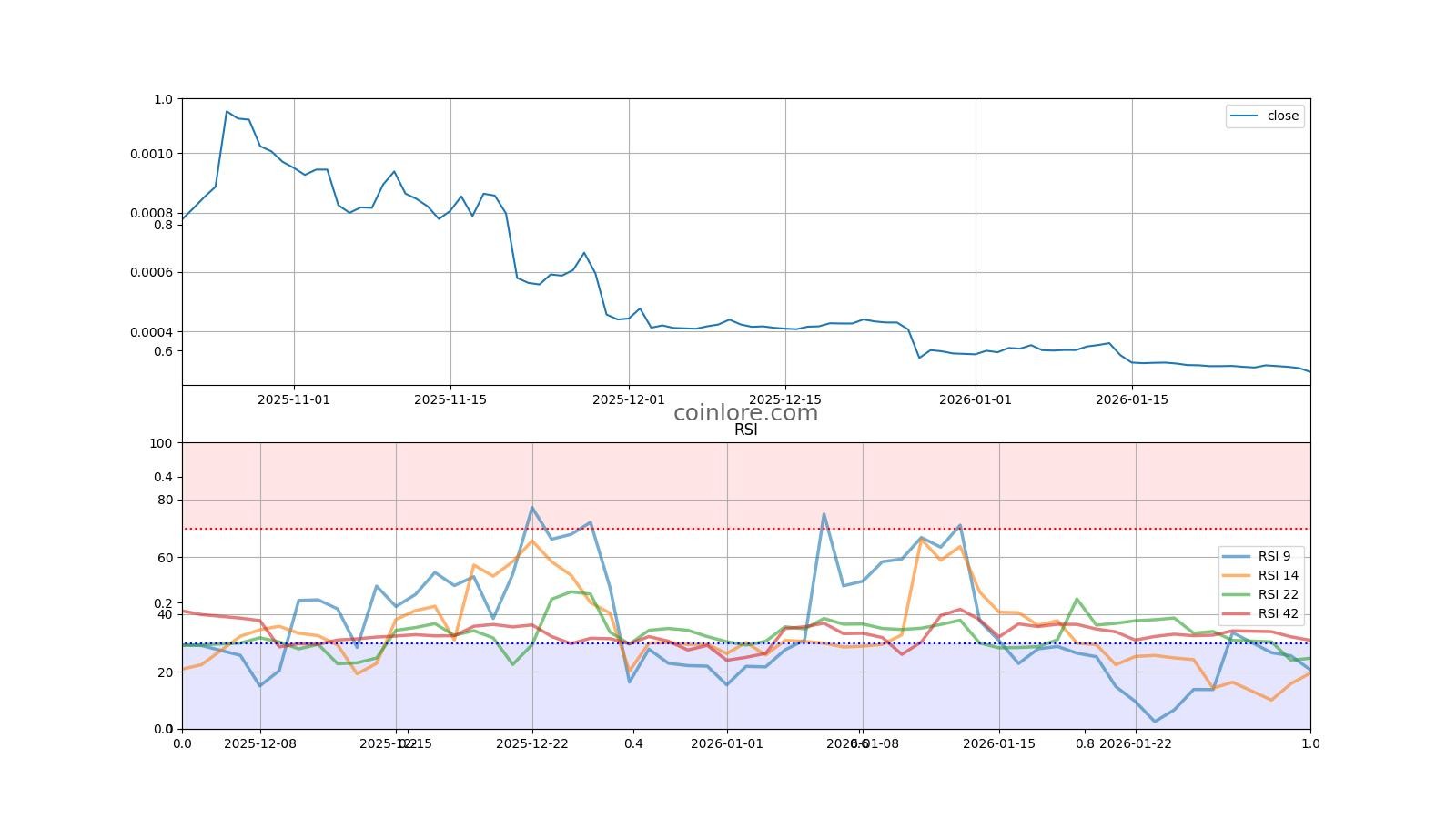 Shyft Network RSI indicator