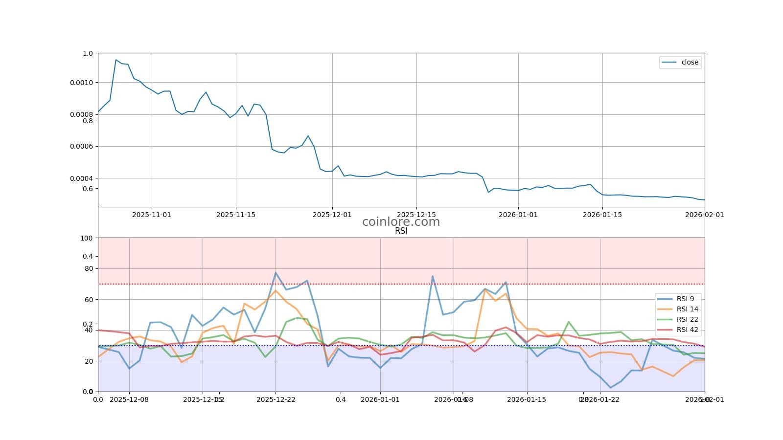 Shyft Network RSI indicator