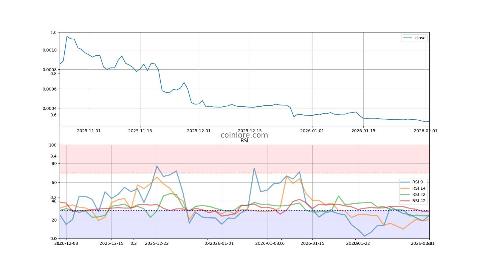 Shyft Network RSI indicator