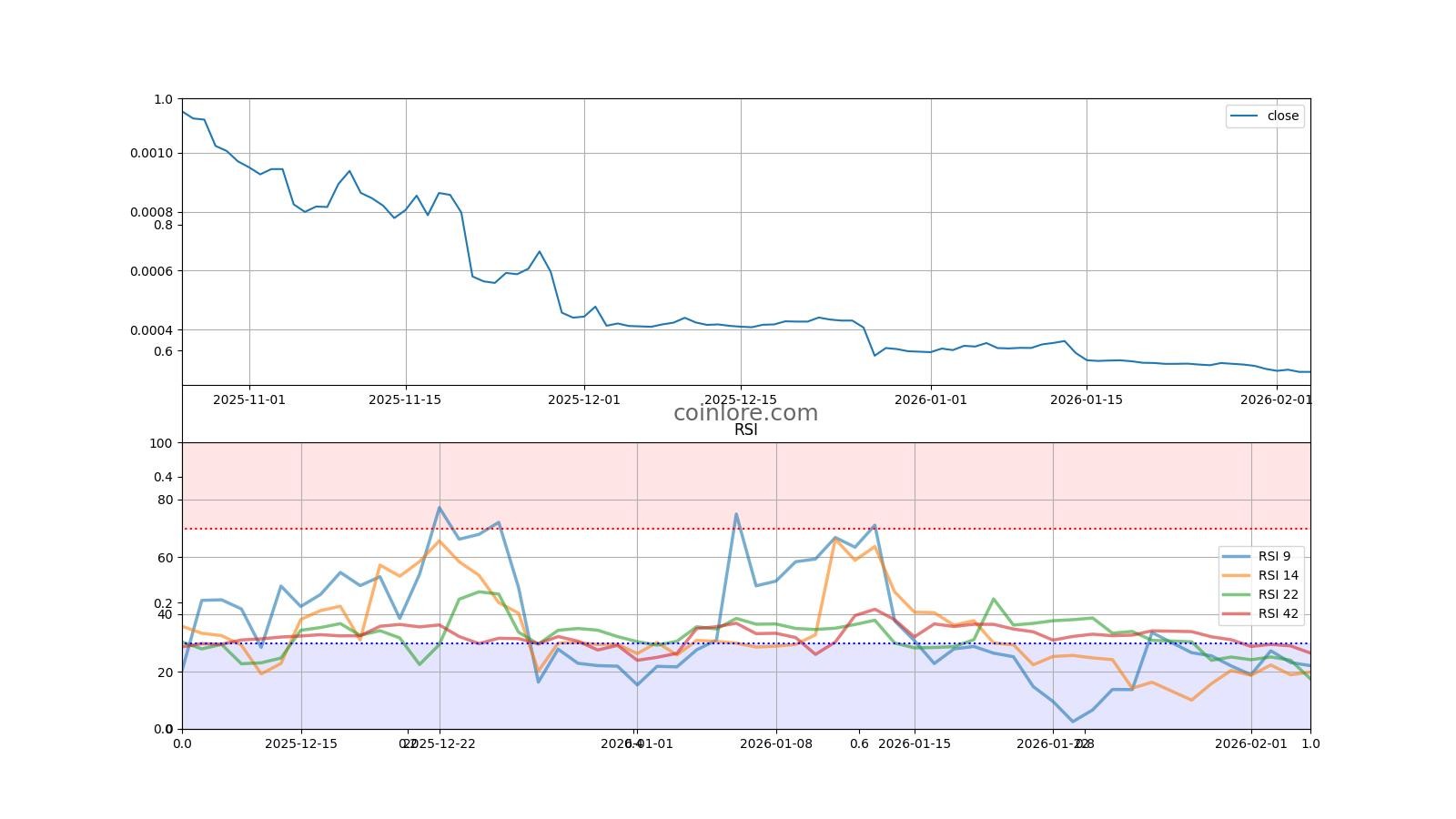 Shyft Network RSI indicator