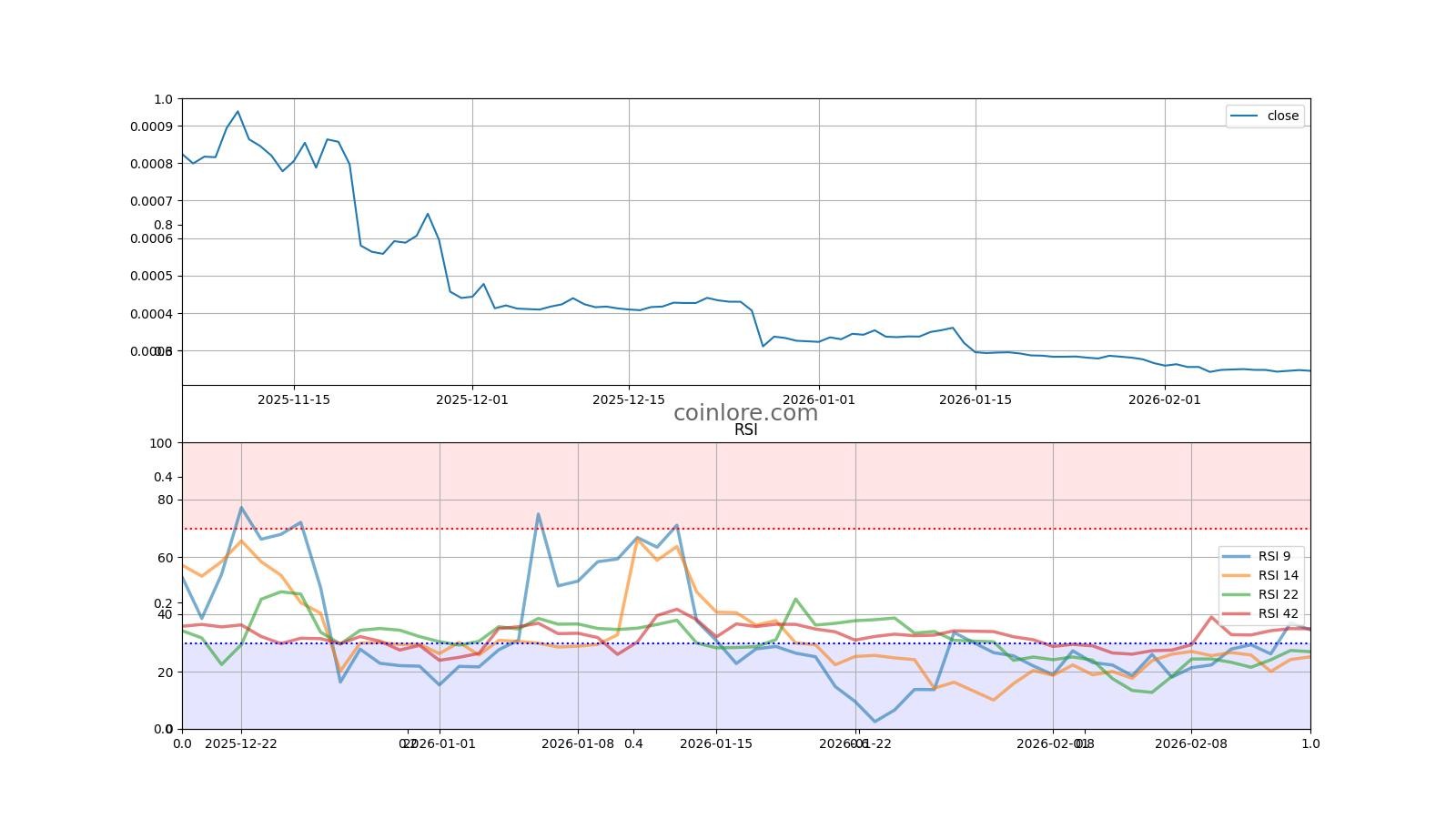 Shyft Network RSI indicator