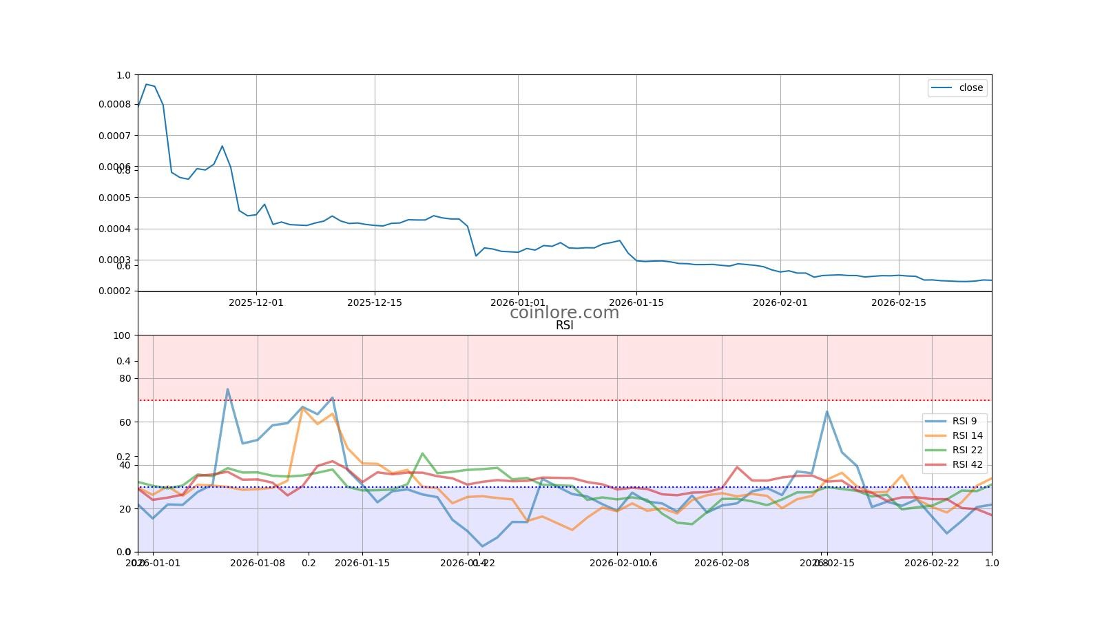 Shyft Network RSI indicator