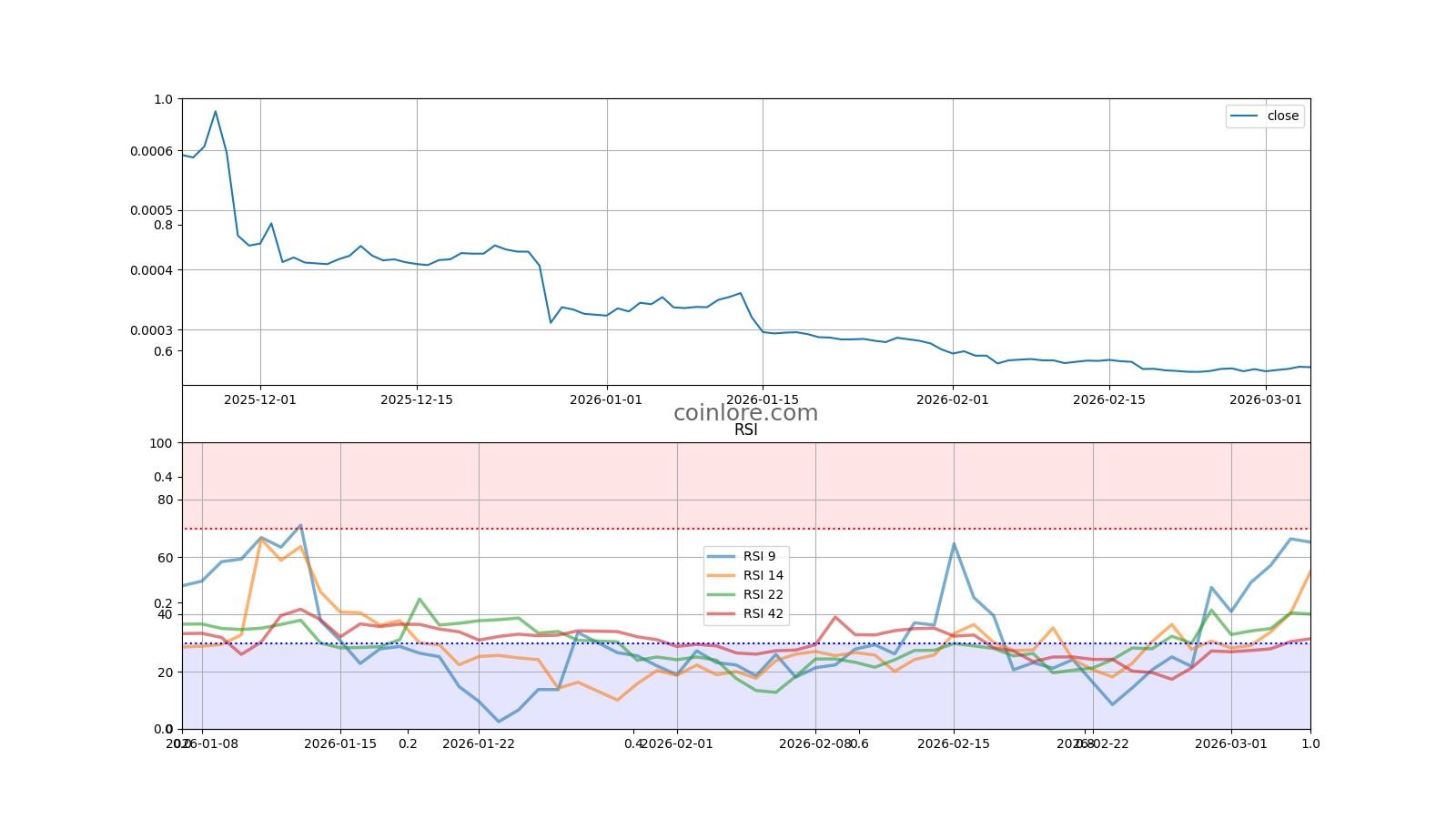 Shyft Network RSI indicator