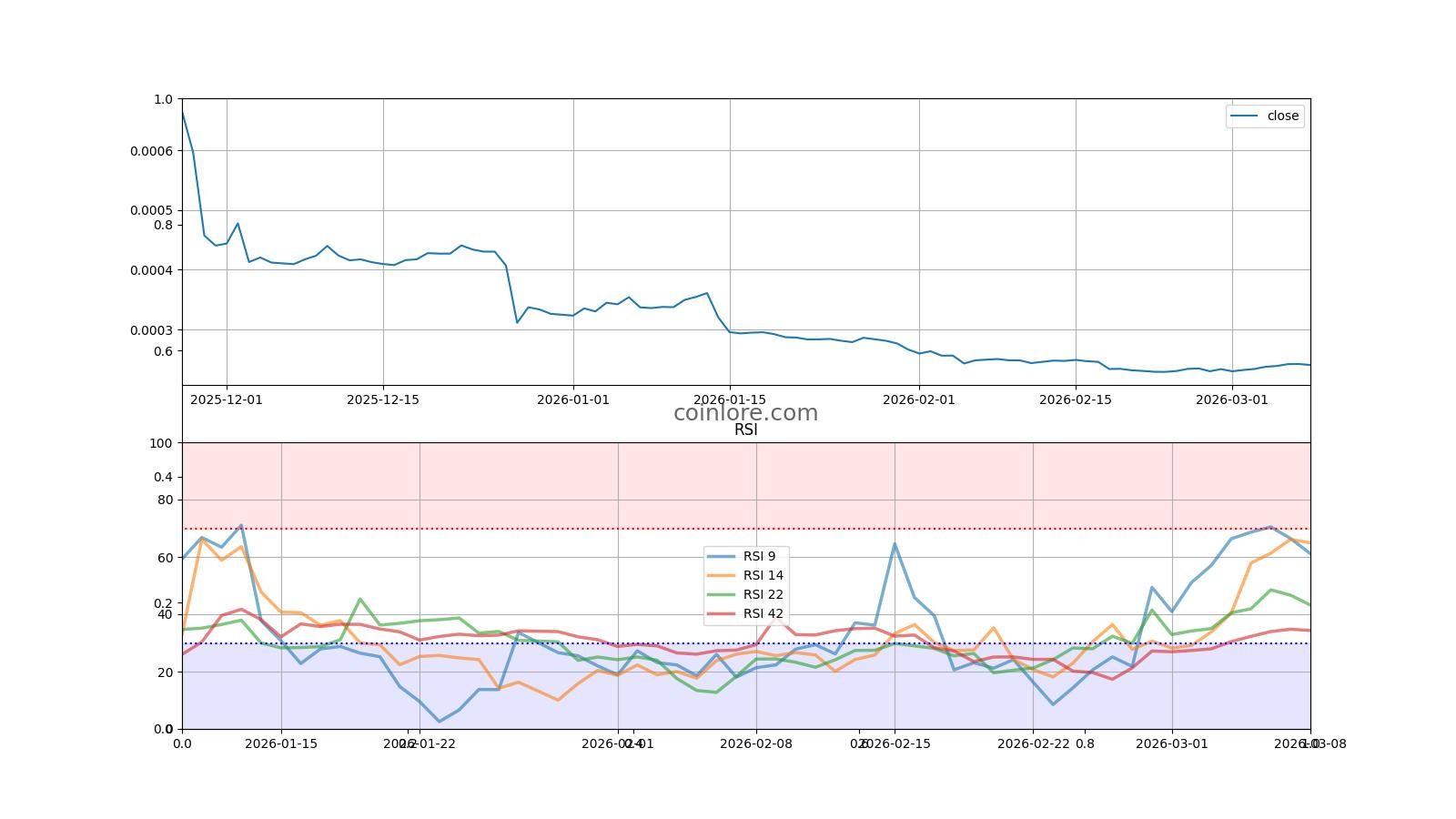 Shyft Network RSI indicator