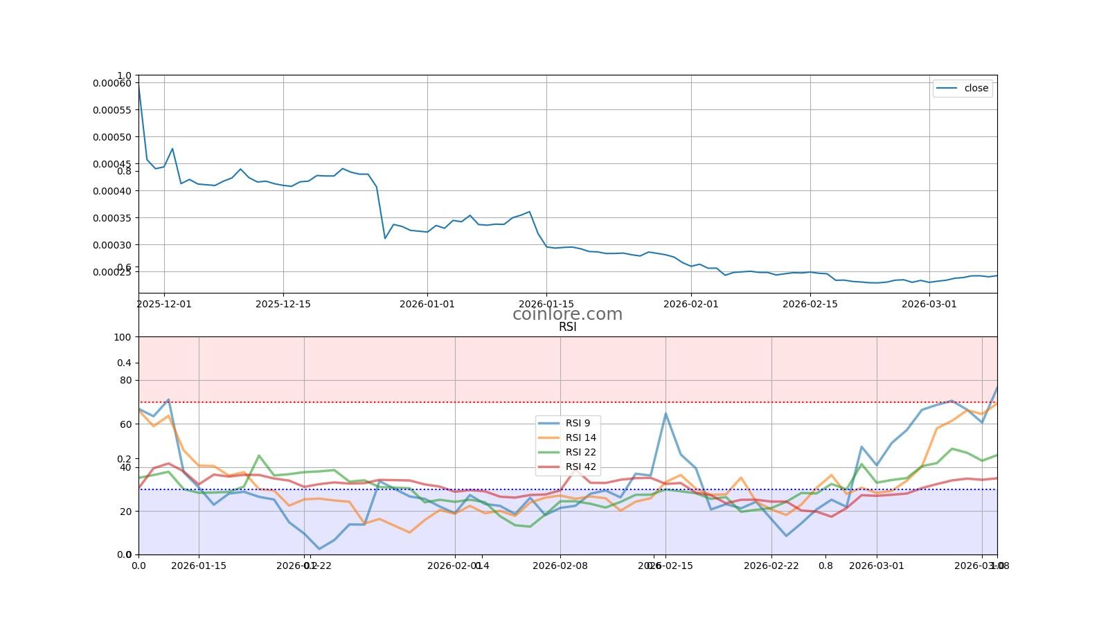 Shyft Network RSI indicator