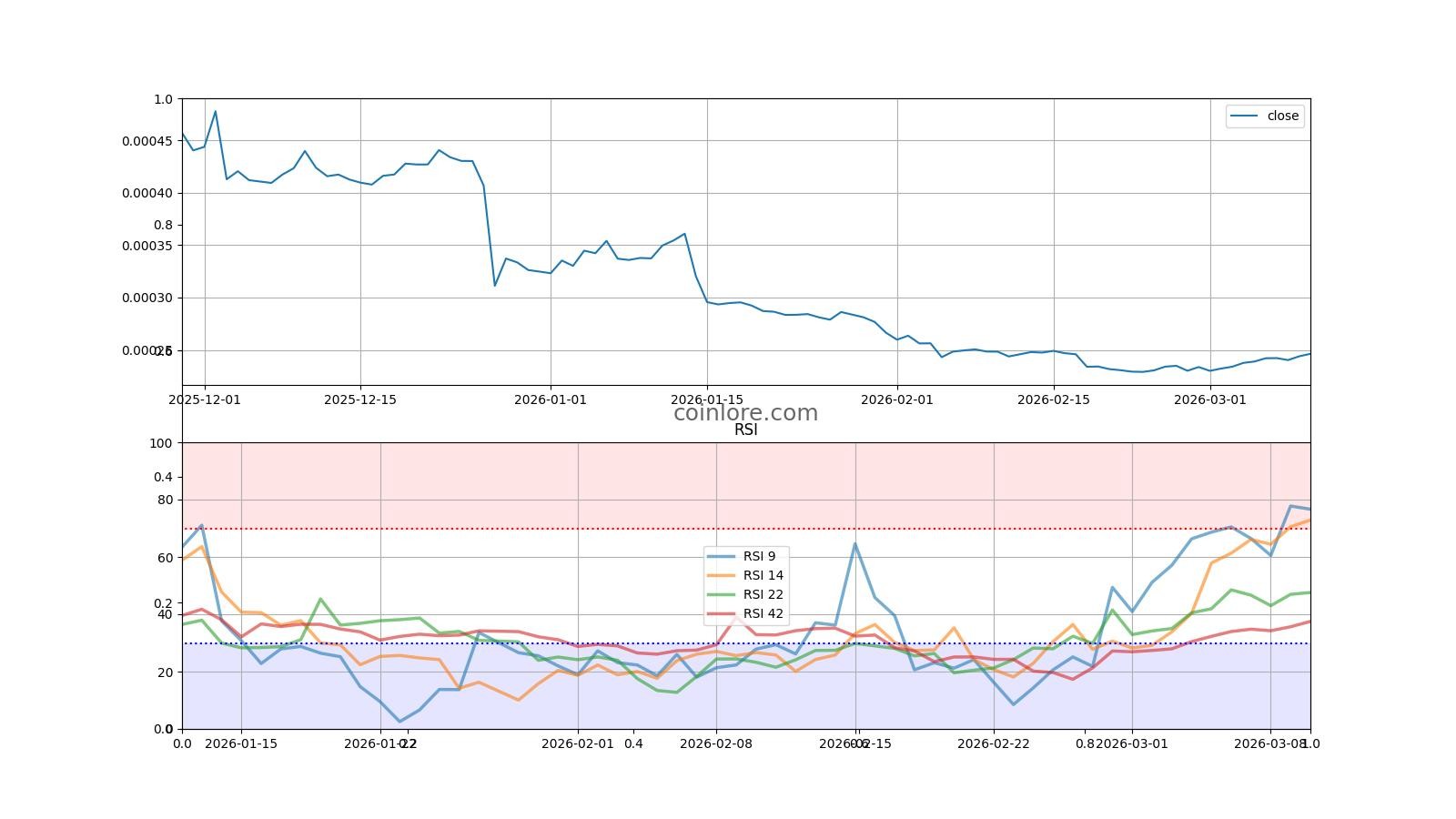 Shyft Network RSI indicator