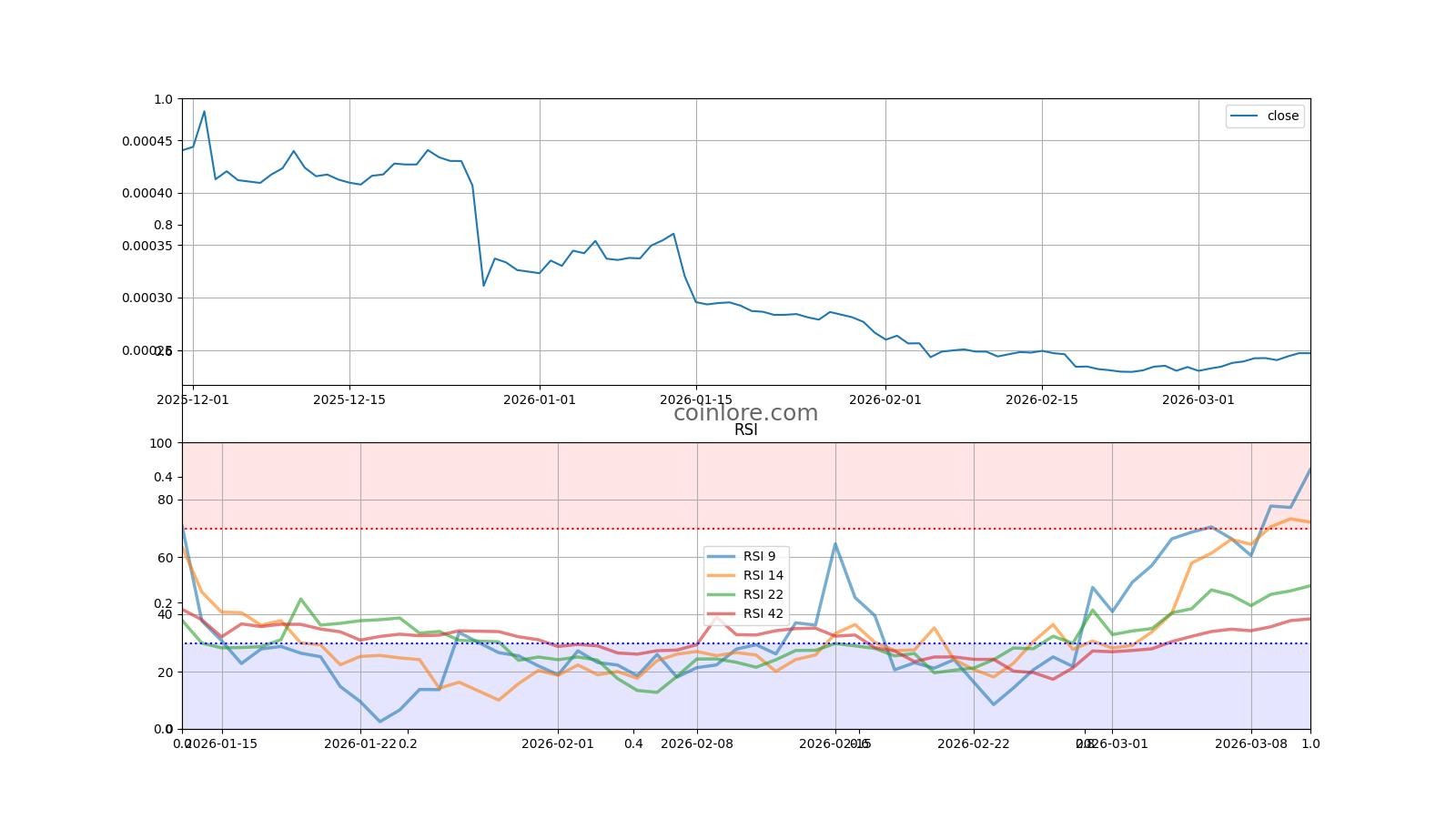 Shyft Network RSI indicator