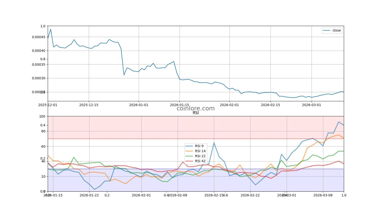 Shyft Network RSI indicator