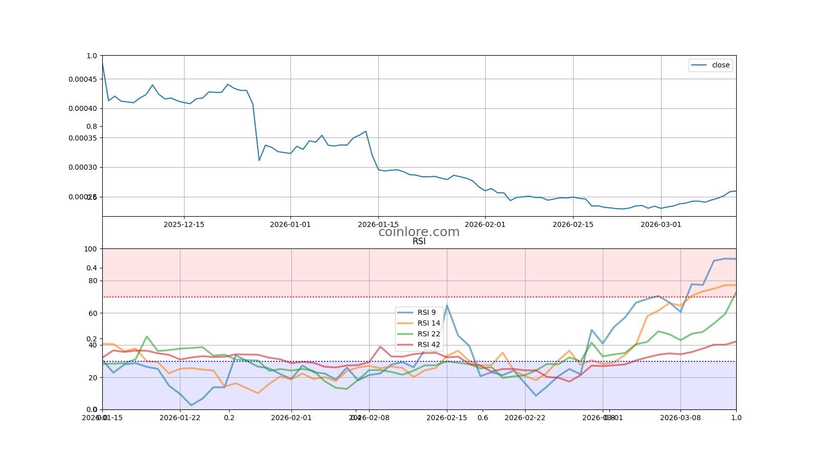 Shyft Network RSI indicator