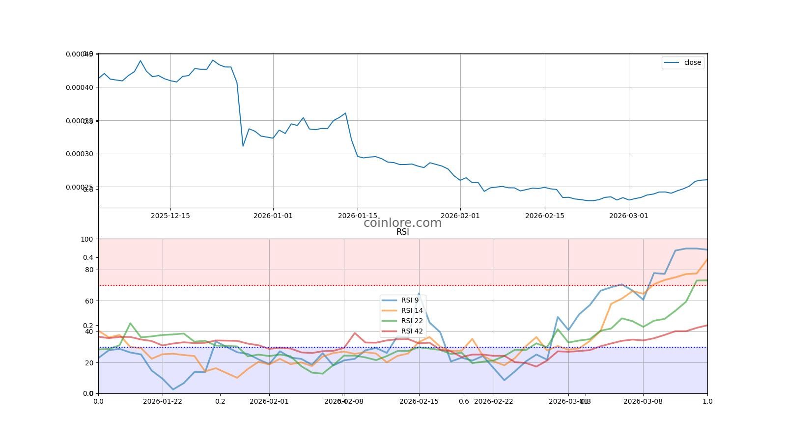 Shyft Network RSI indicator