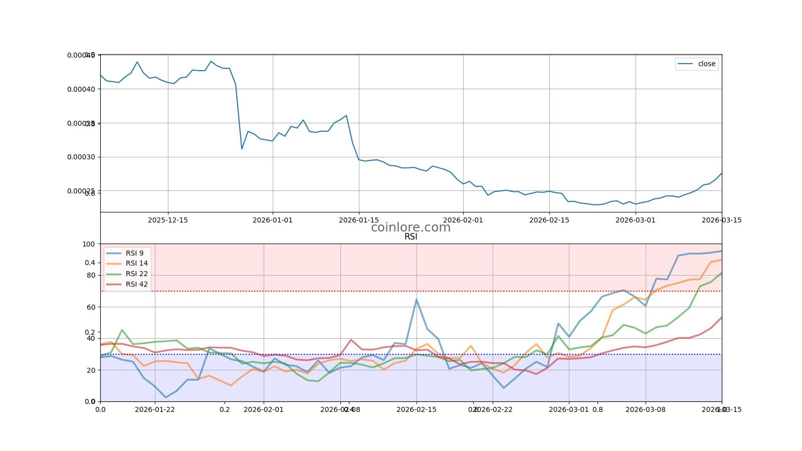 Shyft Network RSI indicator