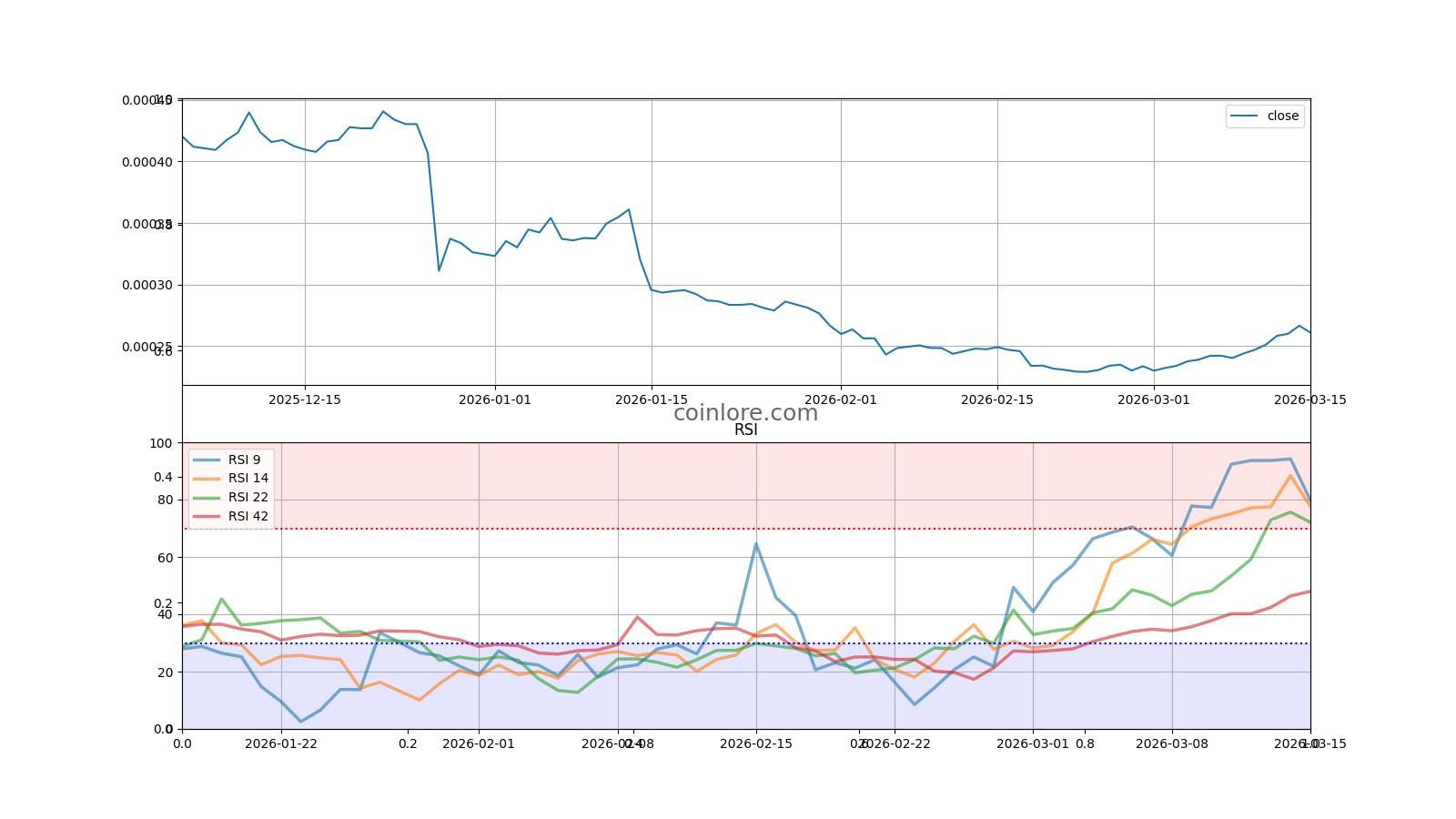Shyft Network RSI indicator