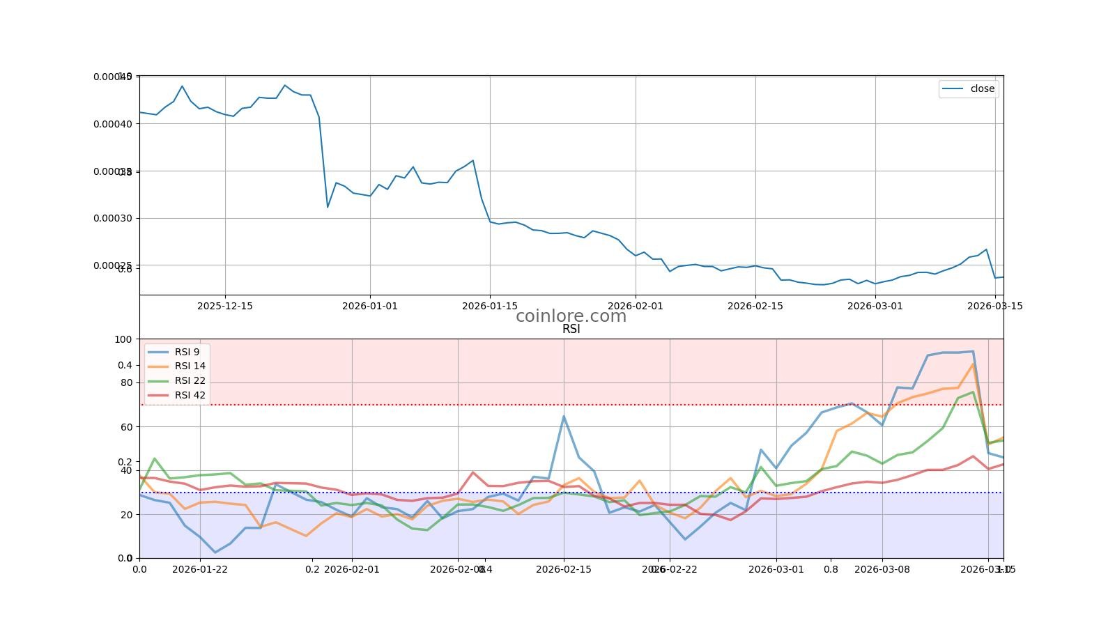 Shyft Network RSI indicator