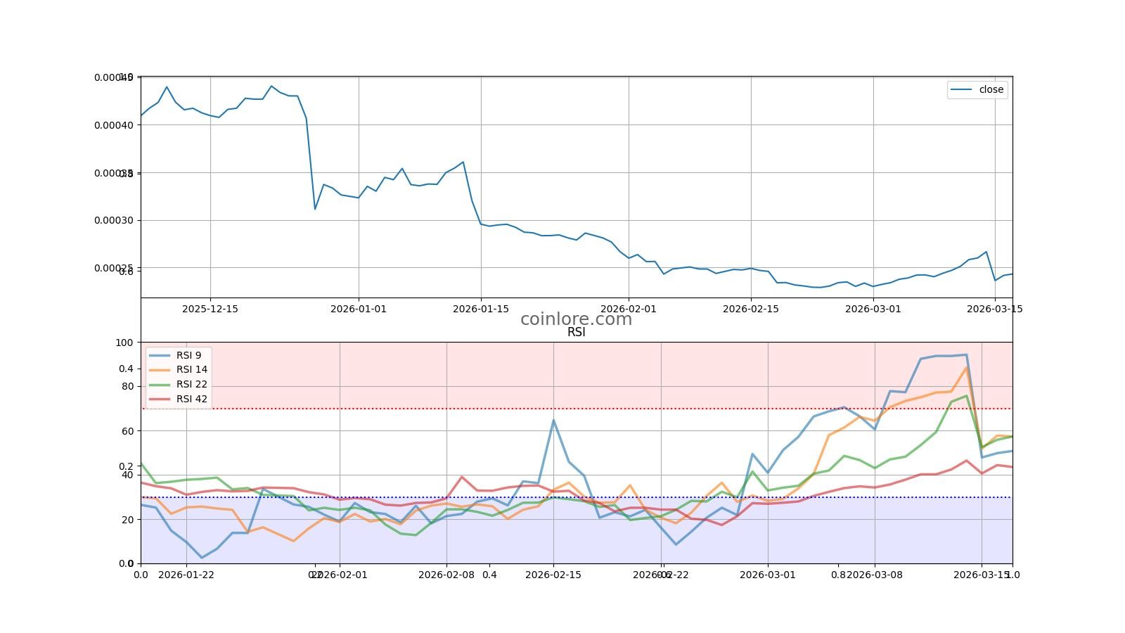 Shyft Network RSI indicator