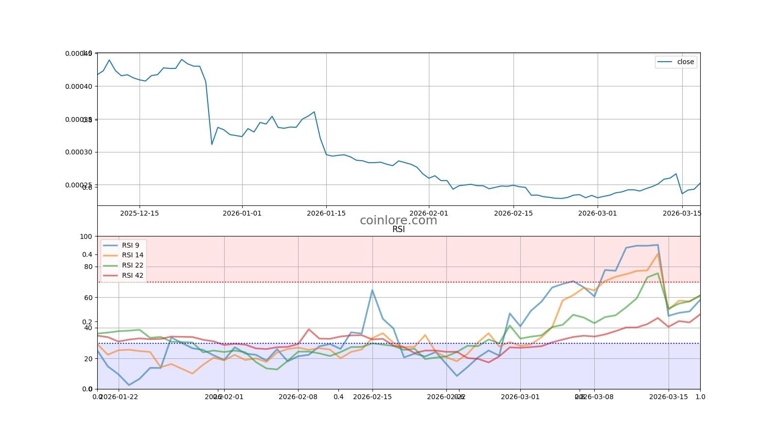 Shyft Network RSI indicator