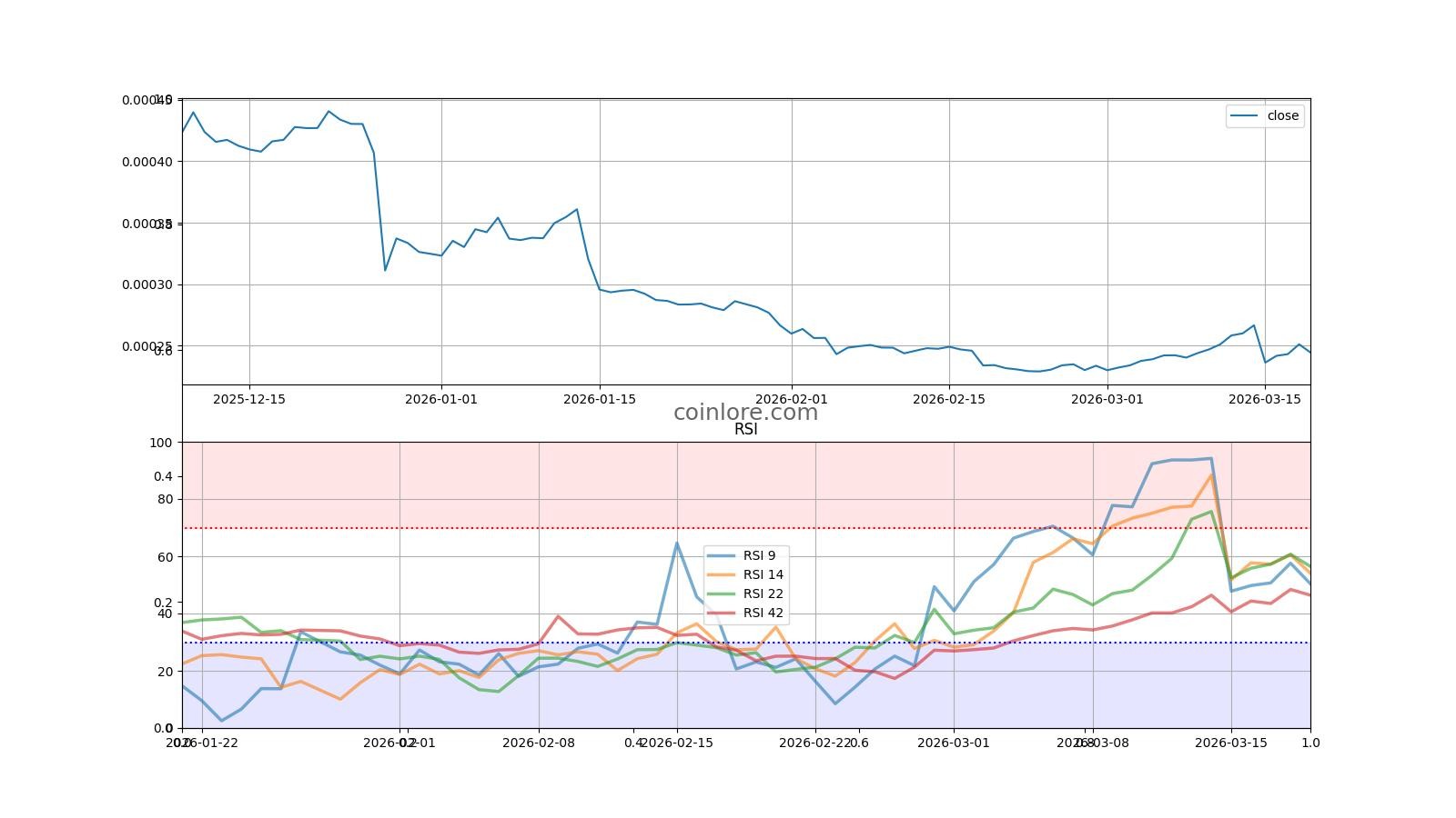 Shyft Network RSI indicator