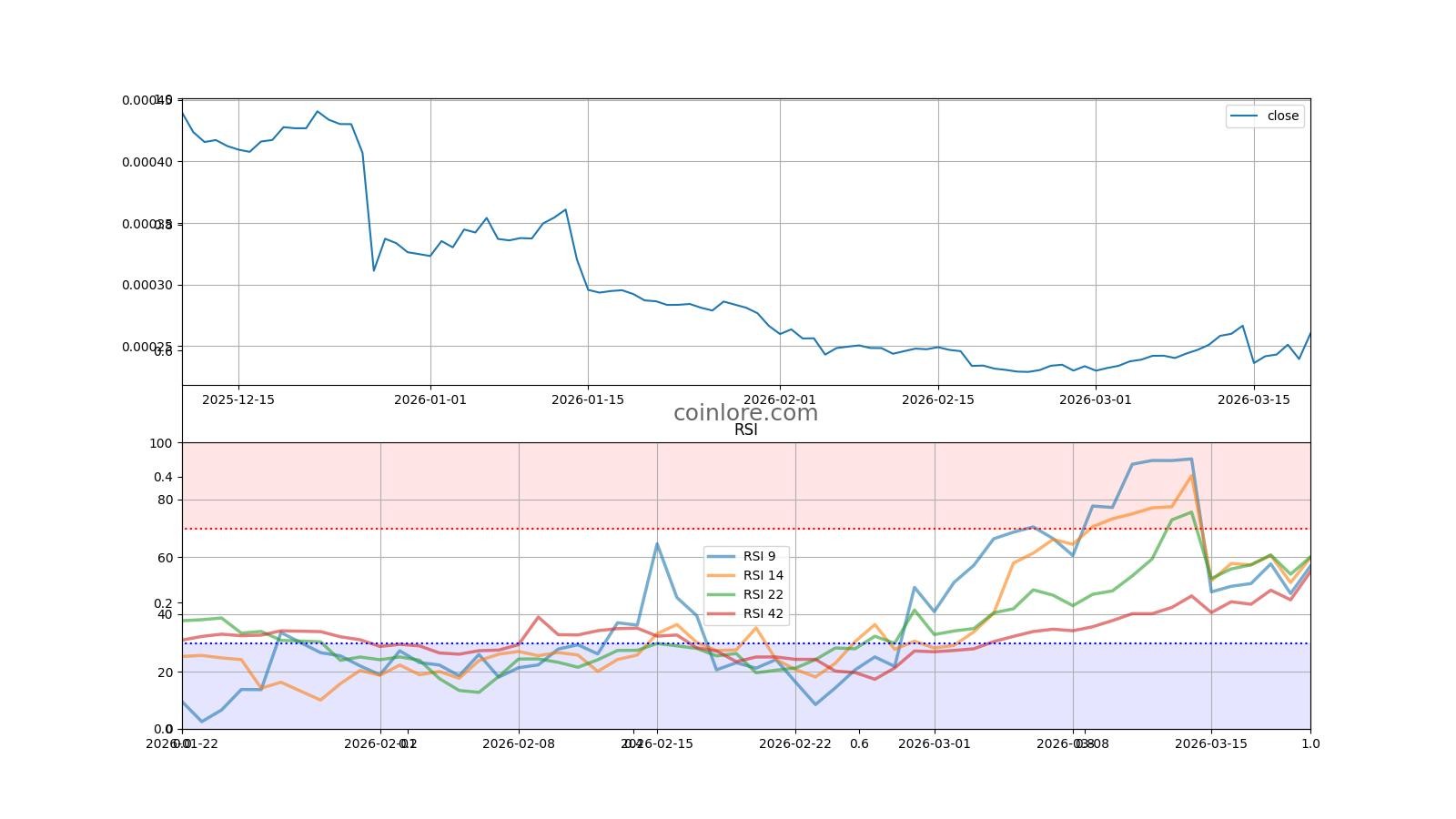Shyft Network RSI indicator