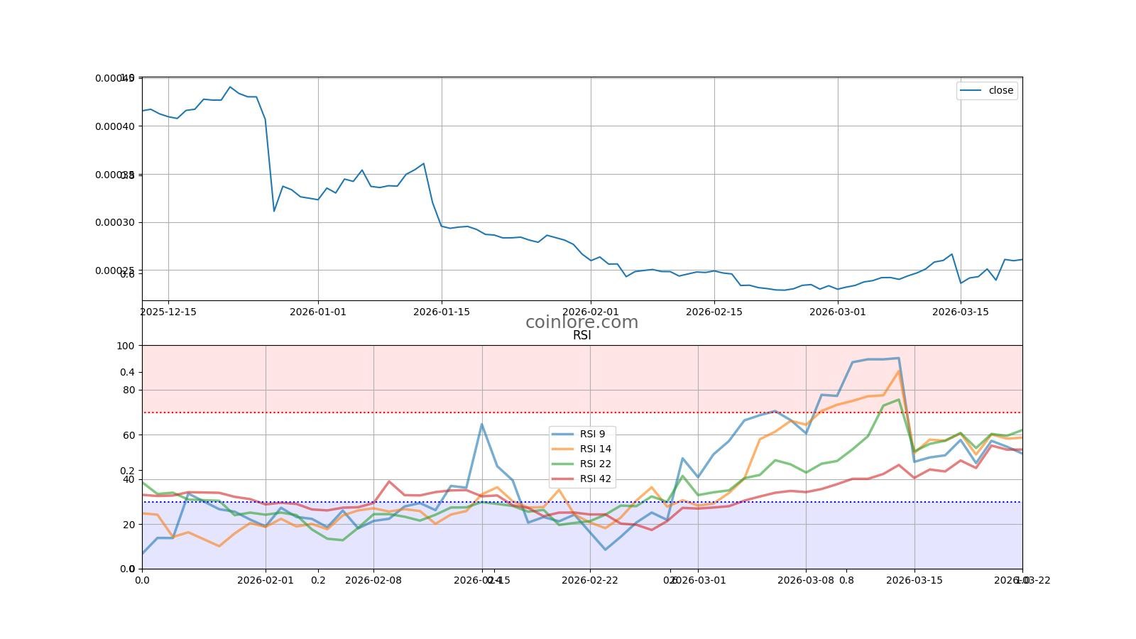 Shyft Network RSI indicator