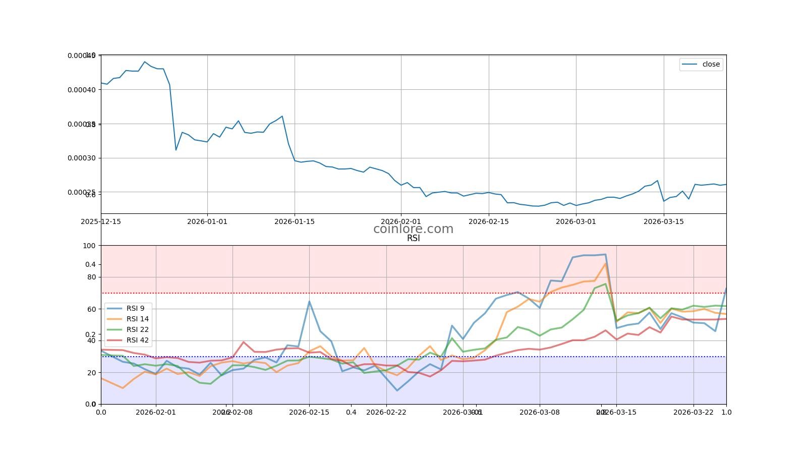 Shyft Network RSI indicator