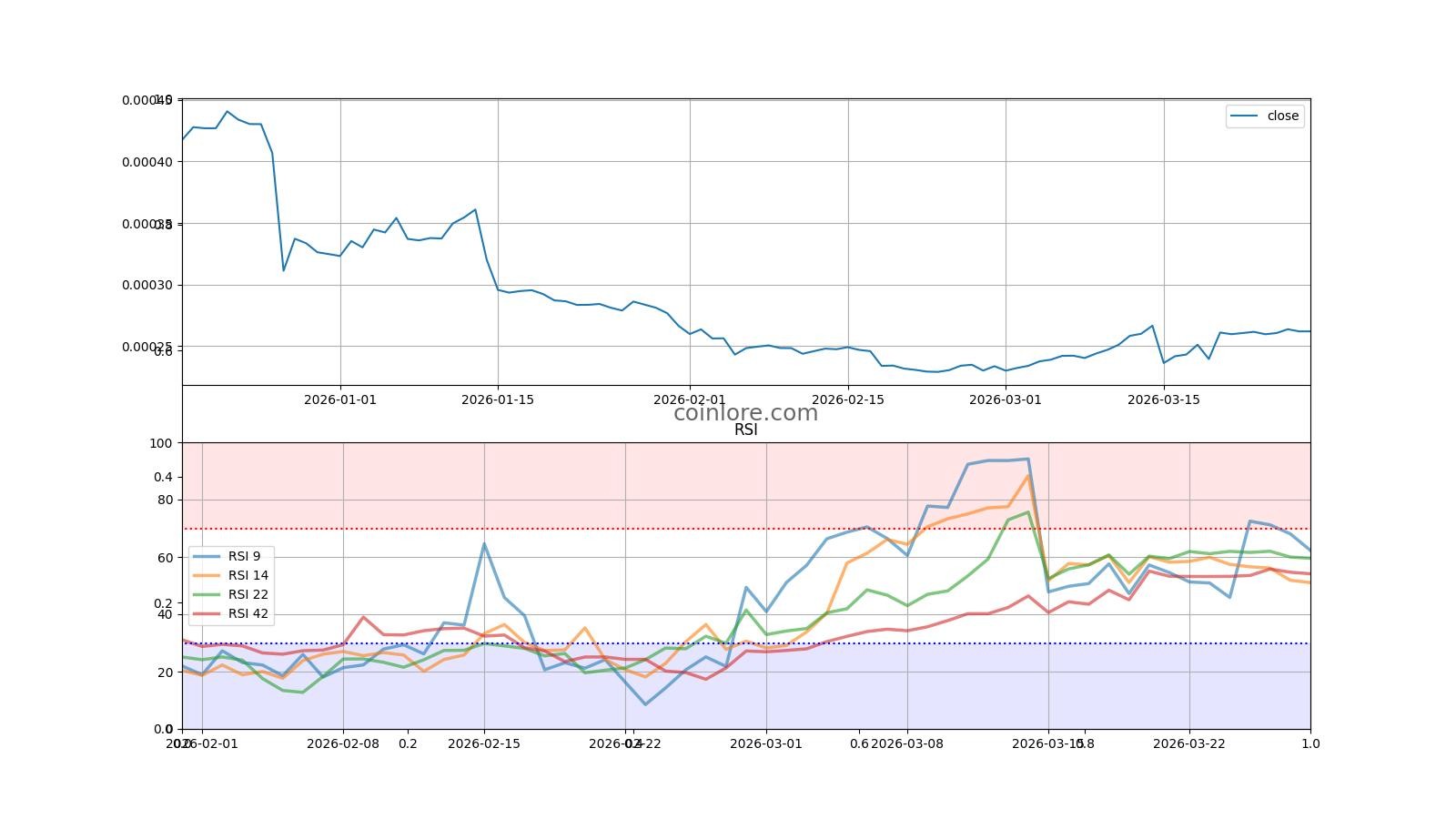 Shyft Network RSI indicator