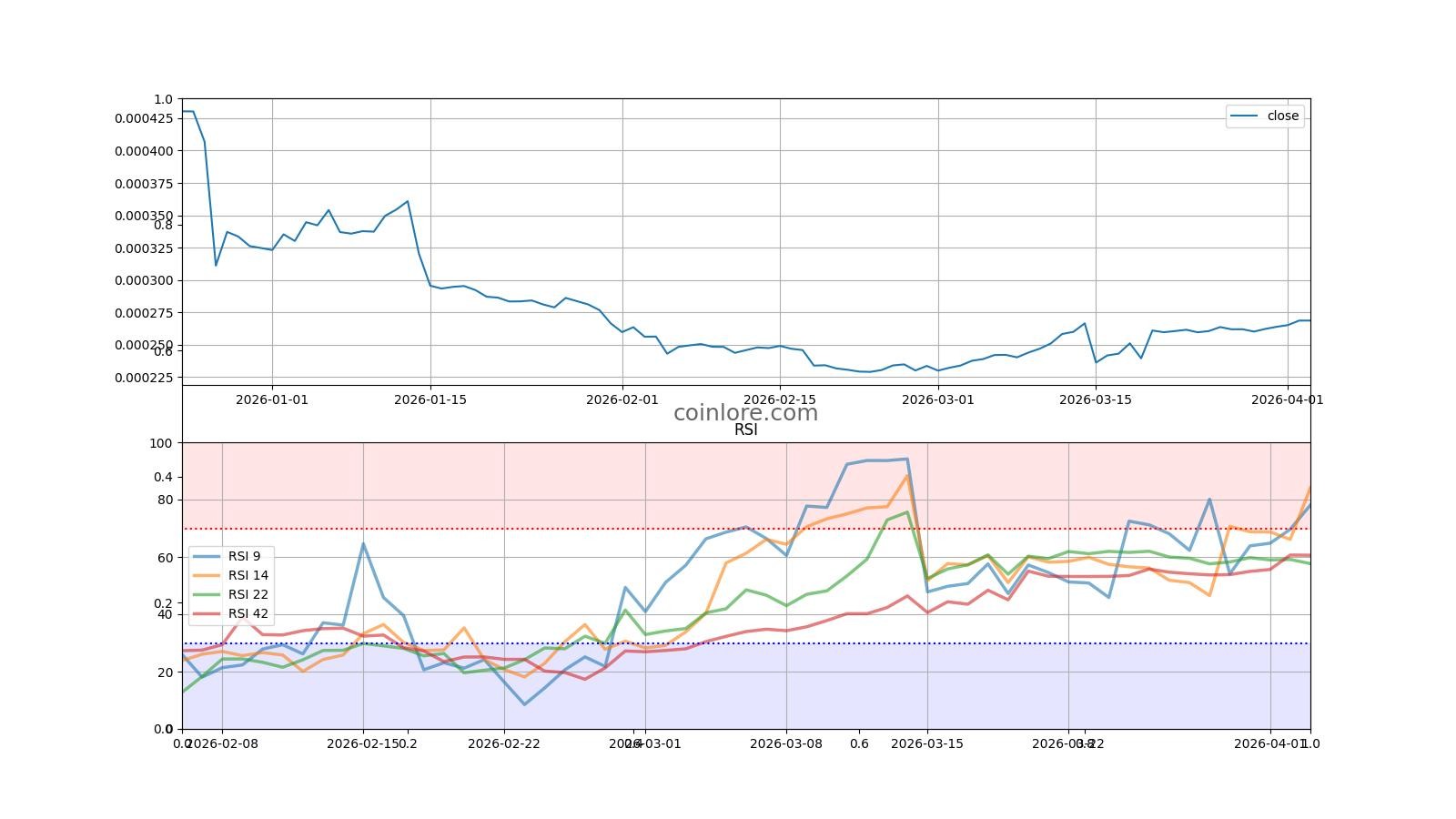 Shyft Network RSI indicator