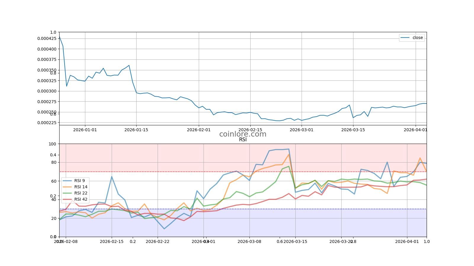 Shyft Network RSI indicator