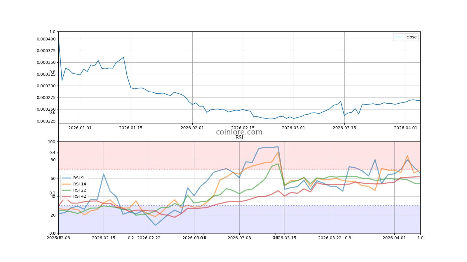 Shyft Network RSI indicator