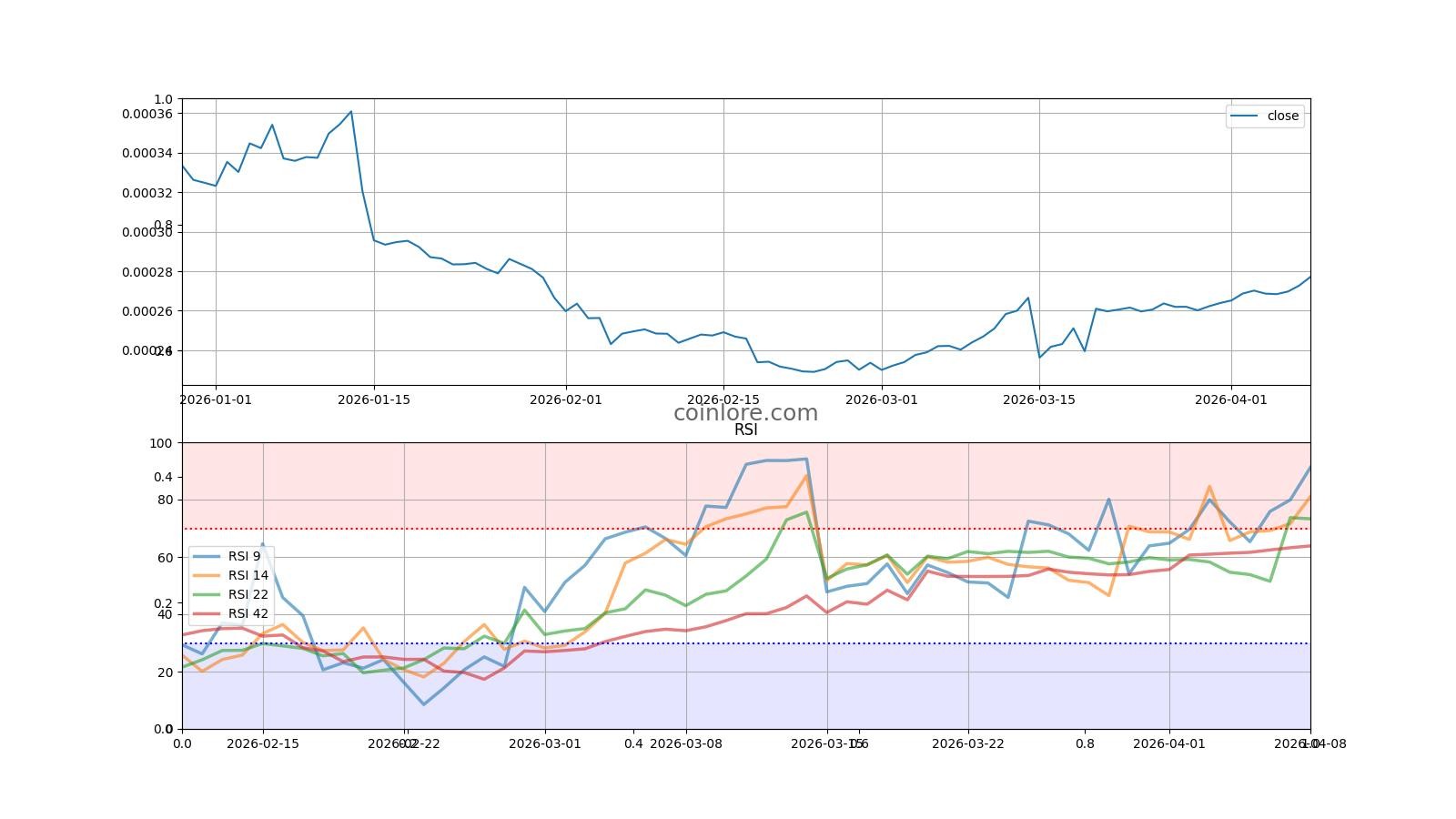 Shyft Network RSI indicator