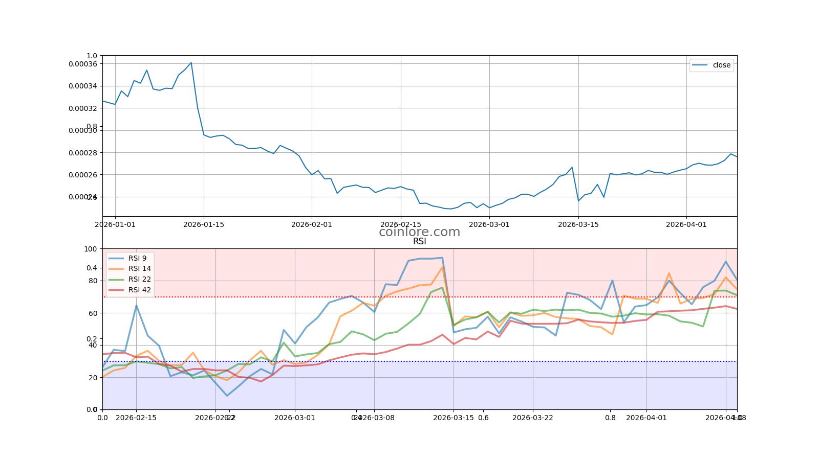 Shyft Network RSI indicator