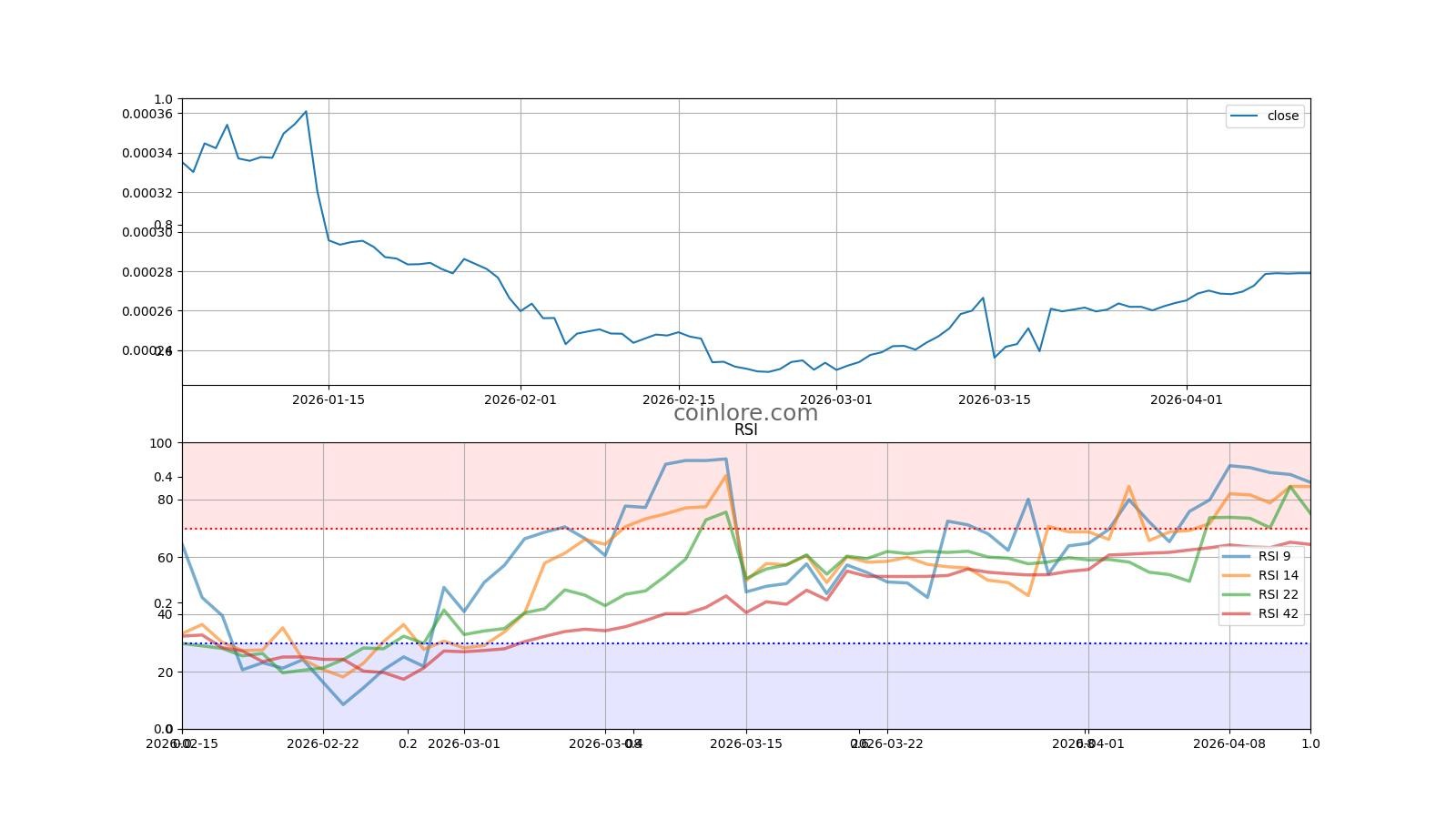 Shyft Network RSI indicator