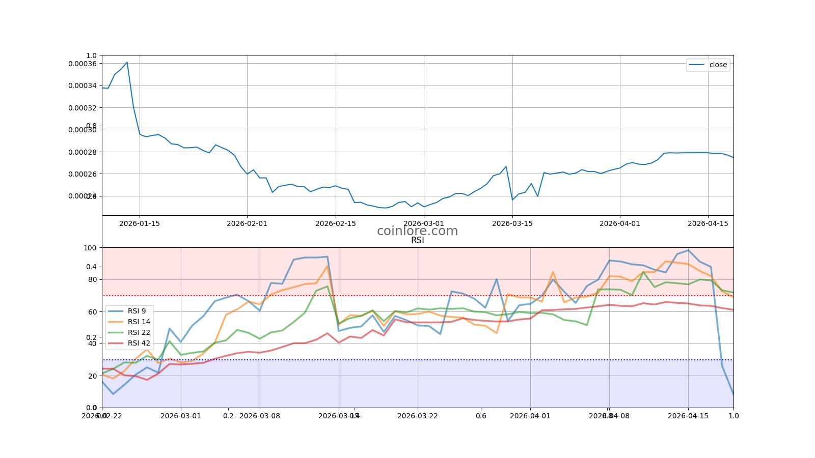 Shyft Network RSI indicator
