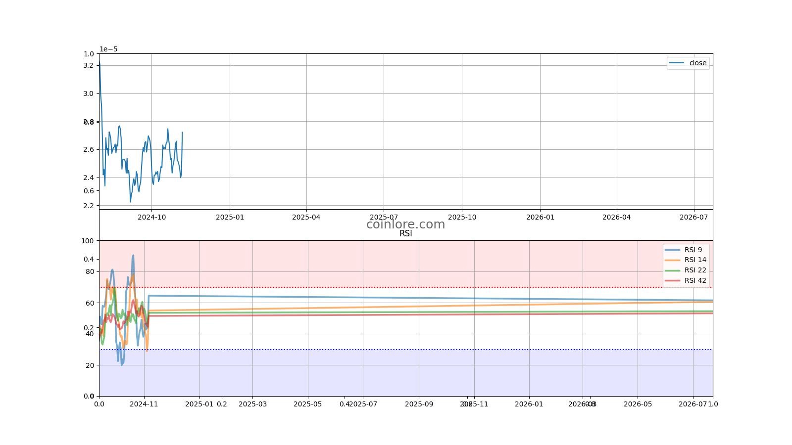 SiaCashCoin RSI indicator