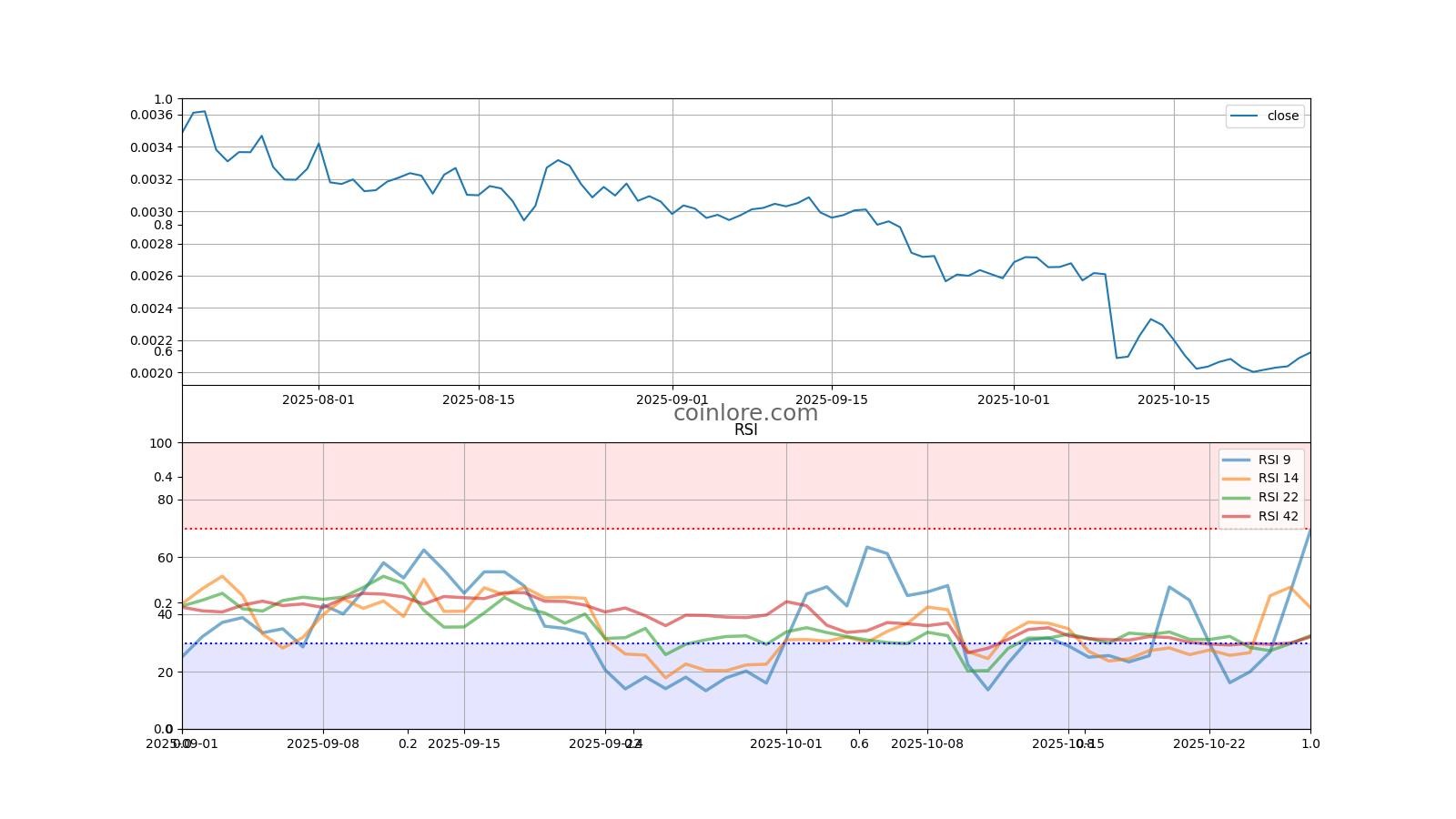 Siacoin RSI indicator