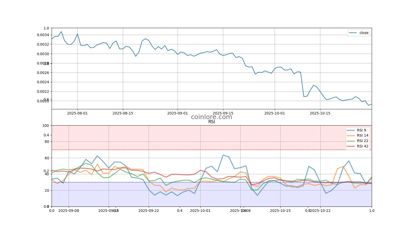 Siacoin RSI indicator