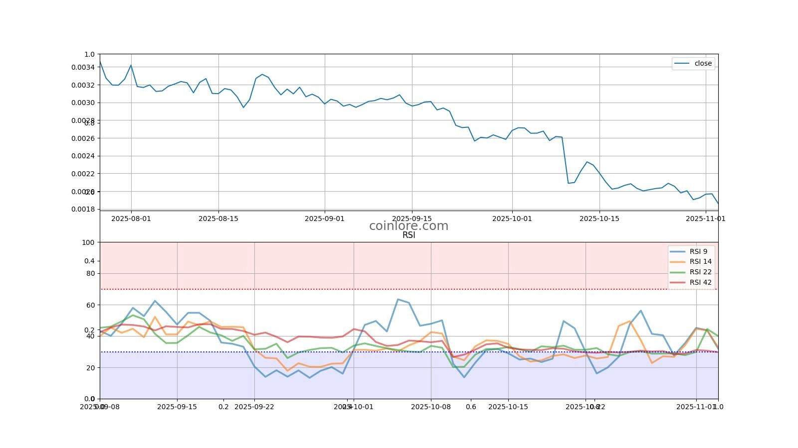 Siacoin RSI indicator