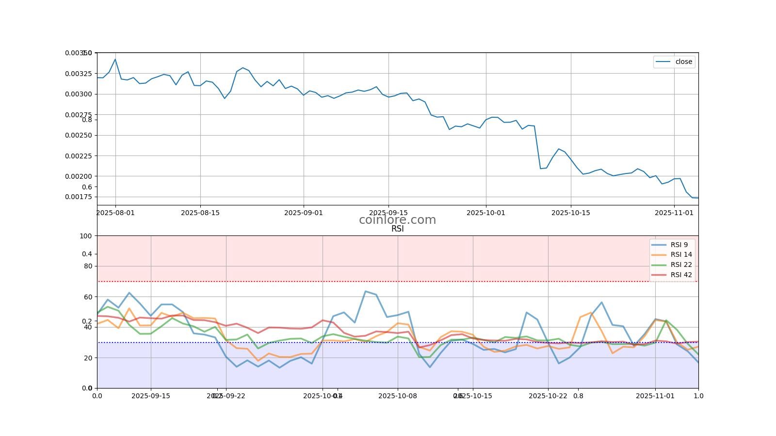 Siacoin RSI indicator